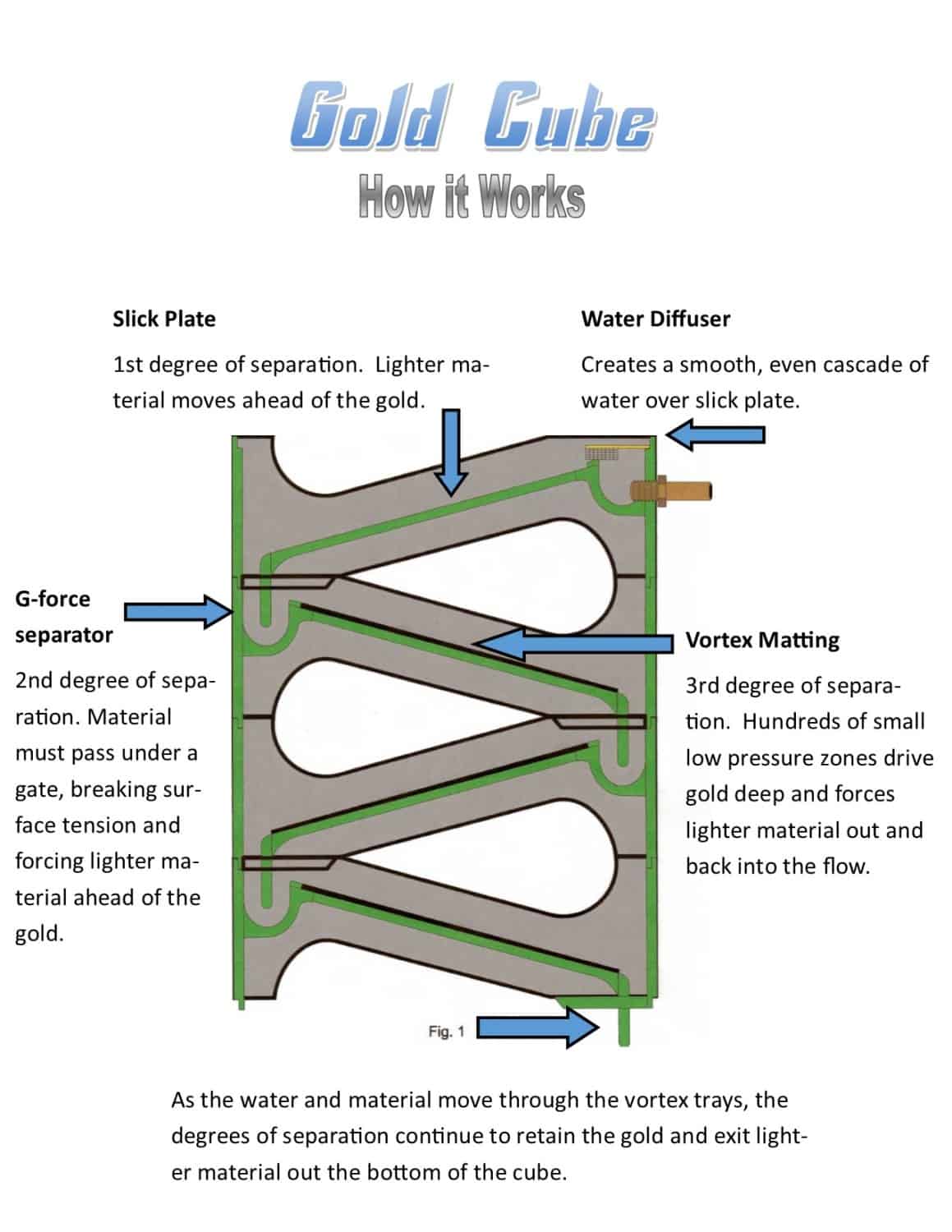 How It Works – Gold Cube